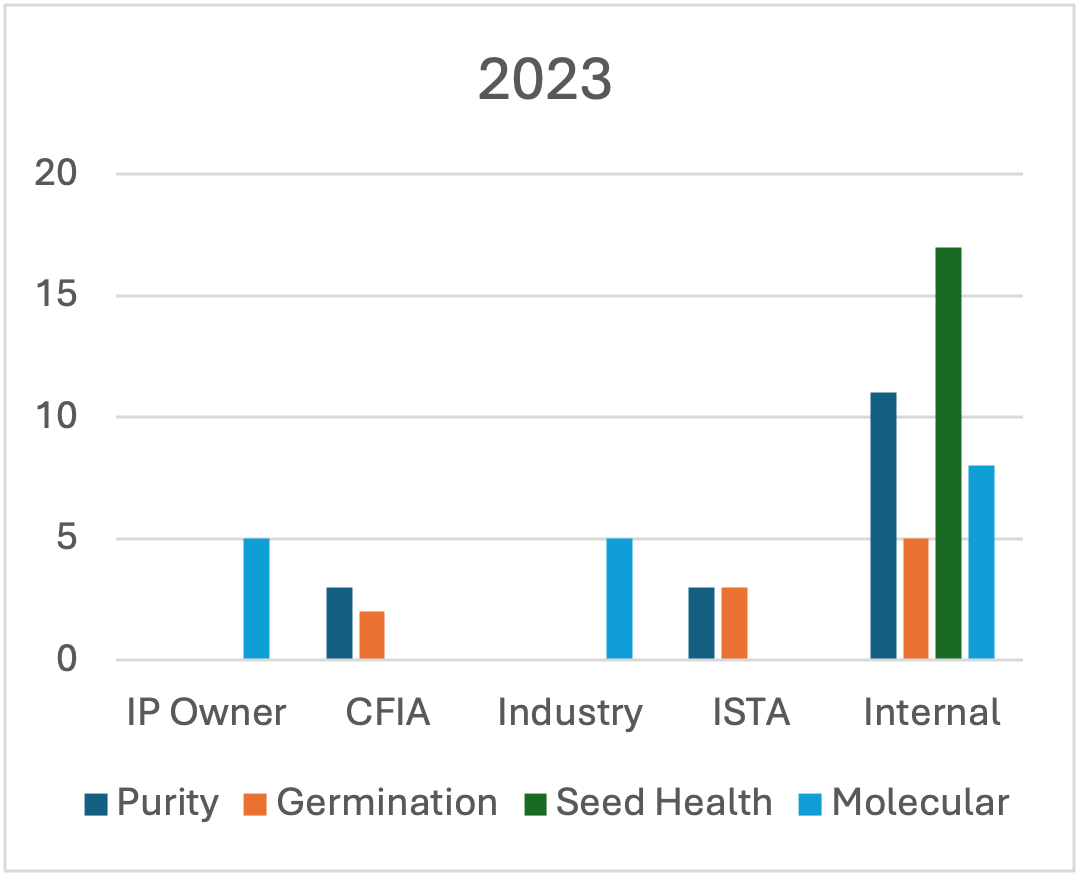Proficiency Testing - 2020 Seed Labs