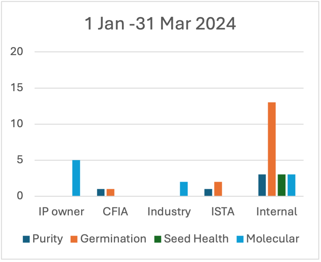 Proficiency Testing - 2020 Seed Labs